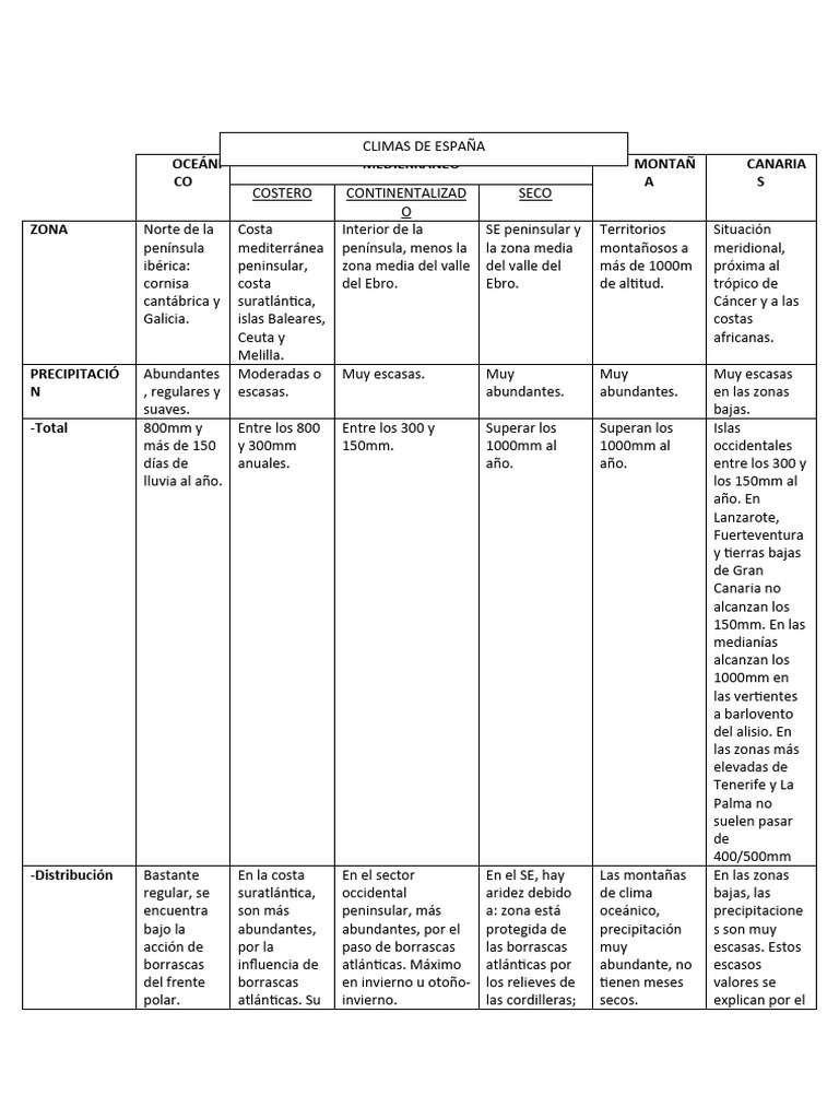 Geo Tema 2 | PDF | Clima | Clima oceánico
