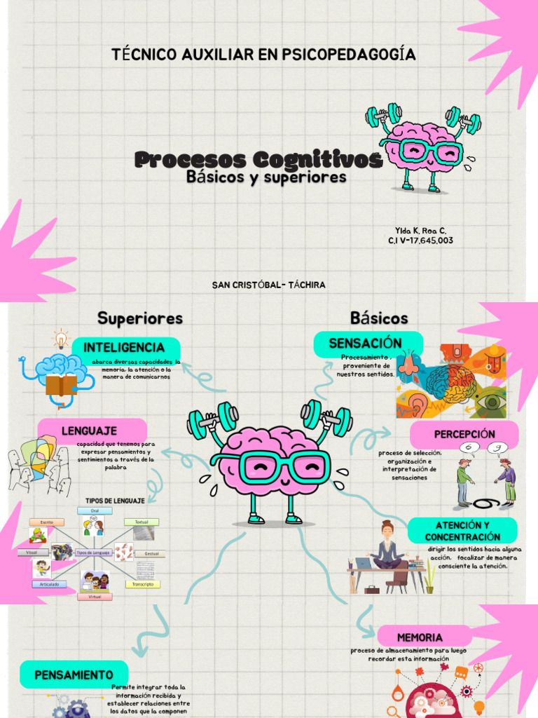 Procesos Cognitivos, Mapa Mental | PDF Procesos Cognitivos, Mapa Mental | PDF