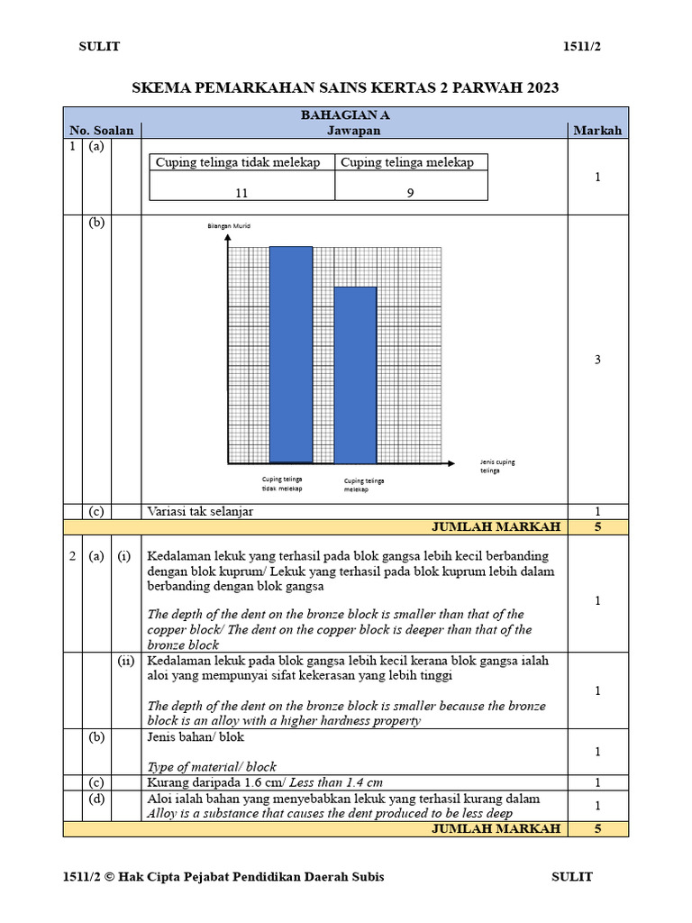 Skema Sarawak 2023 PP Sains Kertas 2 | PDF