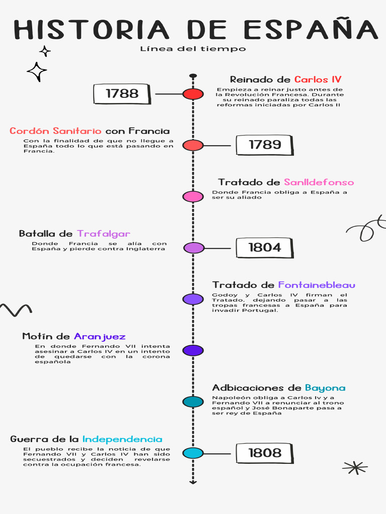 Historia de España Línea Del Tiempo | PDF
