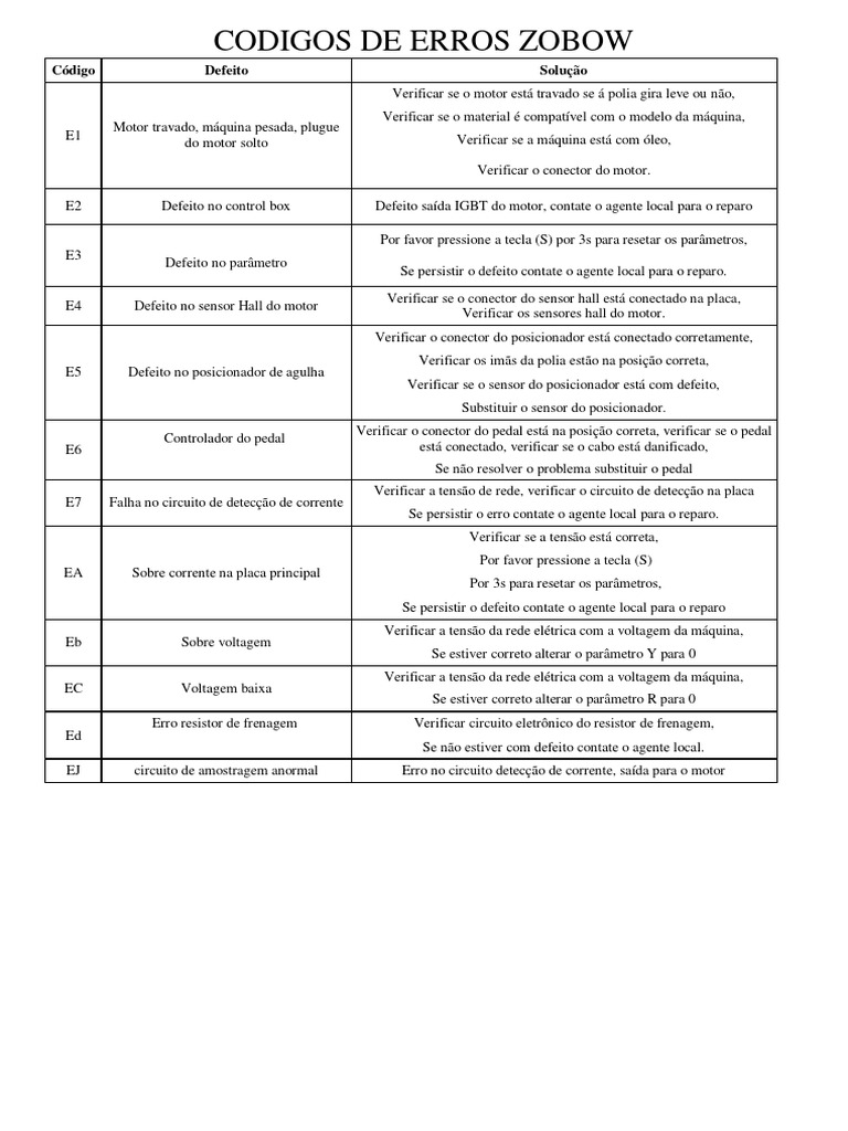 Codigos de Erro Maquinas Jack E4, E5 | PDF | Rede elétrica | Engenharia ...