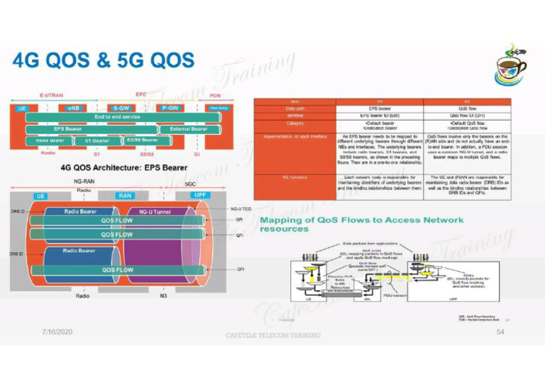 4G 5G QoS | PDF