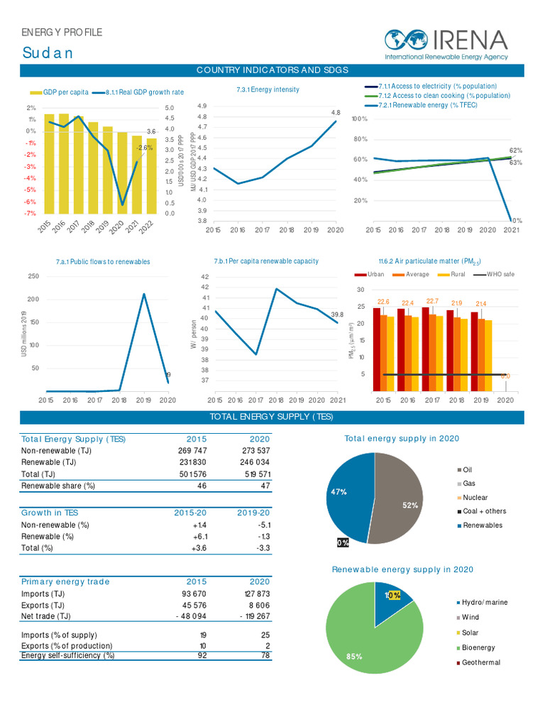 Sudan Africa RE SP | PDF | Renewable Energy | Electricity Generation