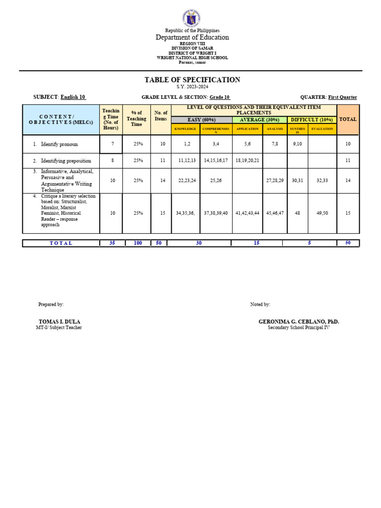 English 10 Table of Specifications 2023-2024 | PDF | Linguistics ...
