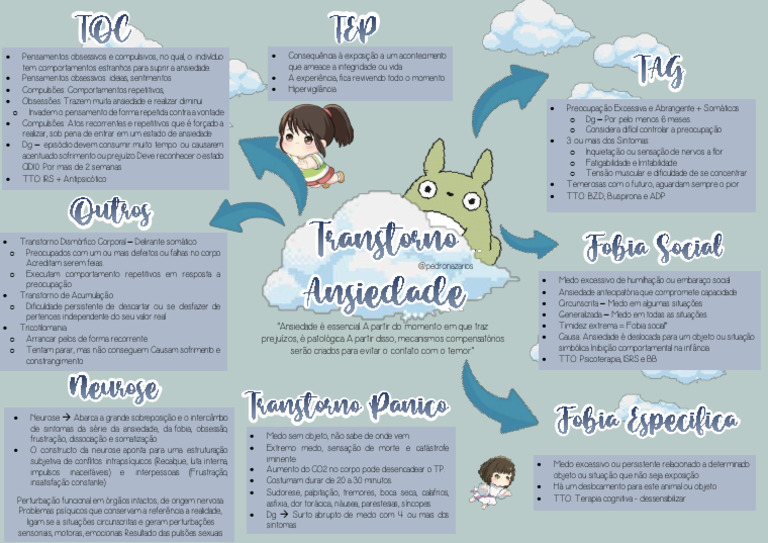 MAPA PSI Ansiedade | Download grátis PDF | Ansiedade | Ciências comportamentais