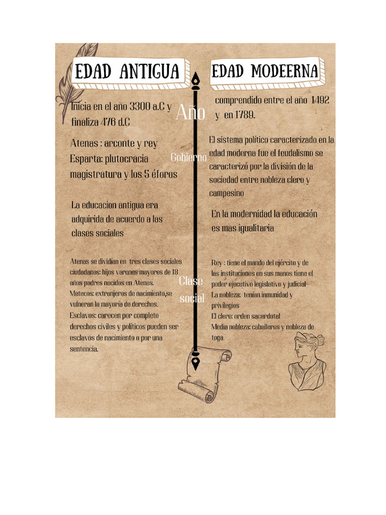 Edad antigua y Edad moderna | PDF