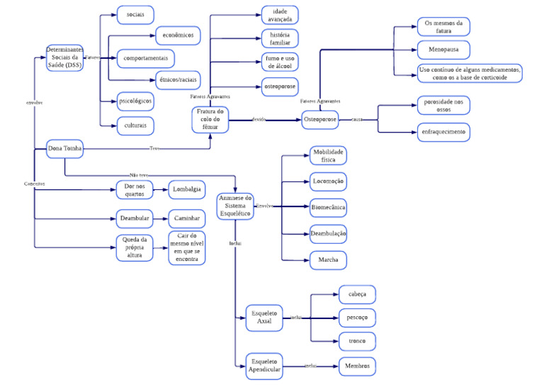 Ensino Tutorial 1 - Mapa Conceitual 2 | PDF | Esqueleto | Medicina Clínica