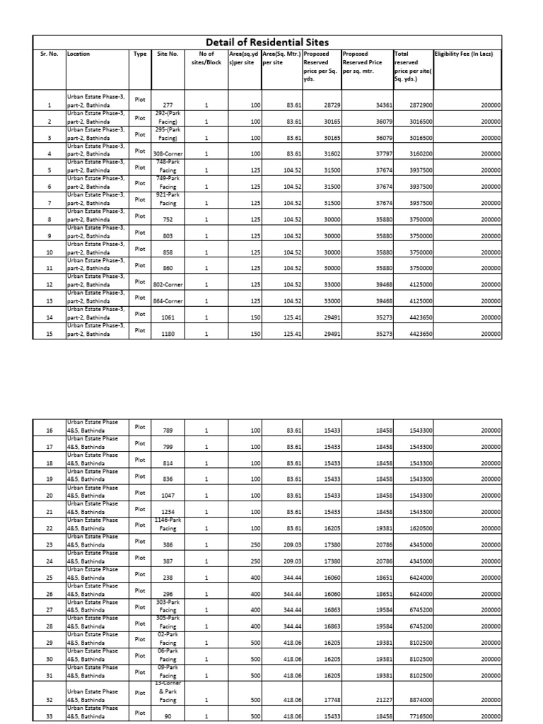 Punjab Property Auction Details | PDF | Auction | Present Value
