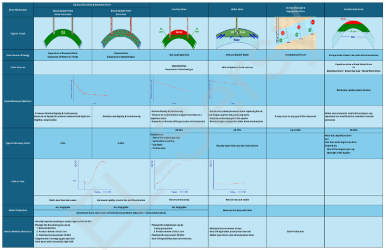 Reservoir Drive Mechanisms Summary Sheet | PDF | Petroleum Reservoir ...
