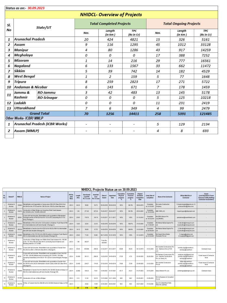 NHIDCL-Project-Status-as-on-30.09.2023-for-uploading-on-Portal | PDF ...