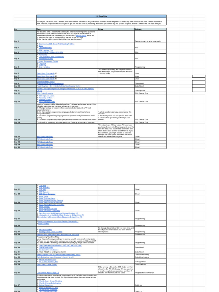 100 Days of Data Engineering - Make A Copy and Use As You Need - Sheet1 | PDF | Apache Spark ...