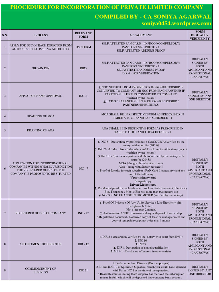 Company Incorporation Steps Guide | PDF