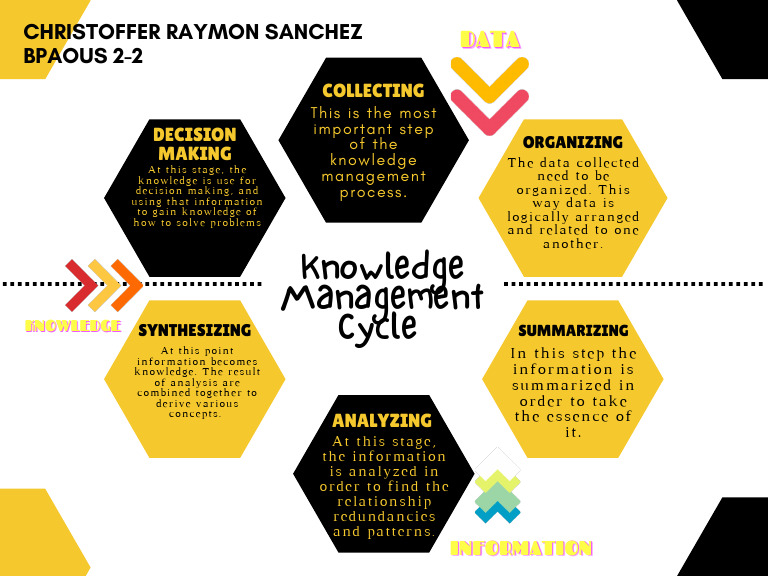 Knowledge Management Cycle: Data Data | PDF