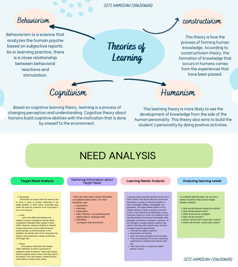 Mind Mapping Theories of Learning & Need Analysis | PDF | Learning ...