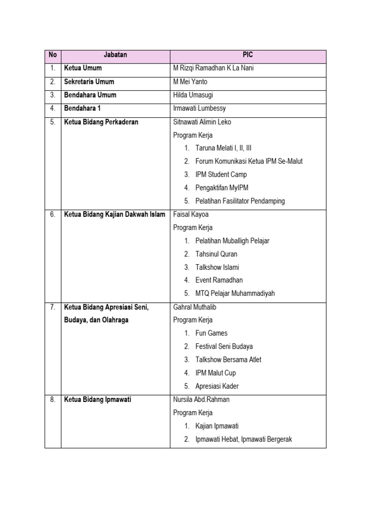 Struktur dan Program Kerja IPM Malut | PDF | Karier & Perkembangan