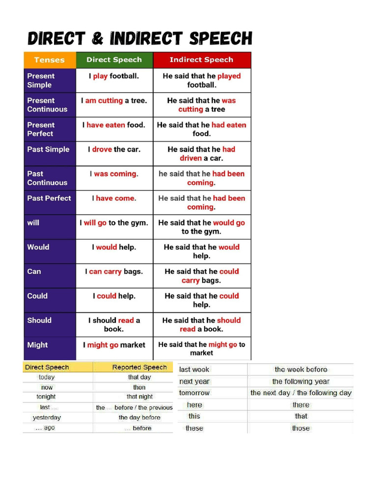 Indirect Speech Theory | PDF