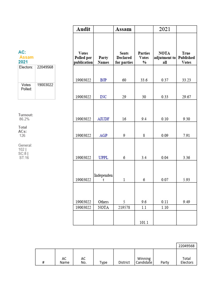 As Sam Audit 2021 Results | PDF | Political Parties | Politics Of India