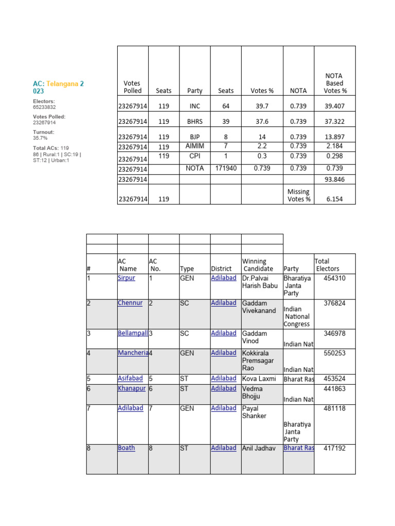 Telangana Election Results | PDF | Indian National Congress | Elections