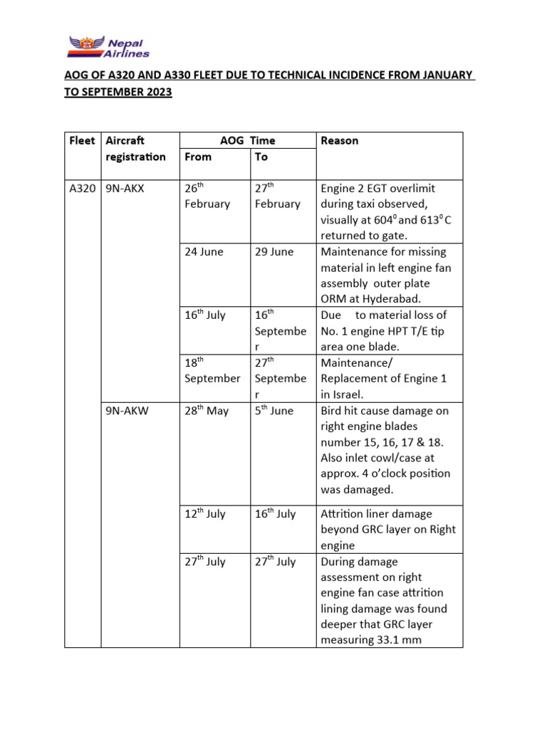Aog of A320 and A330 Due To Technical Incidence From January To ...