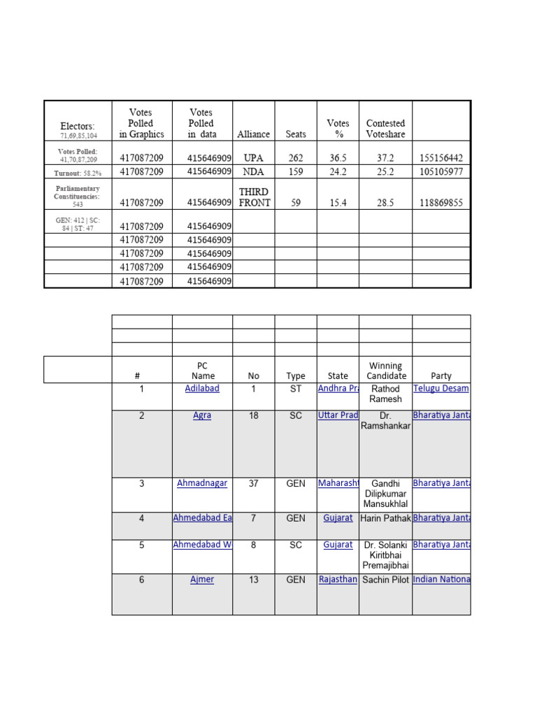 2009 Indian Election Results Overview | PDF | Bharatiya Janata Party ...