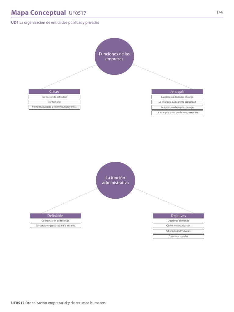 Mapa Conceptual UD1 | PDF | Gestión de recursos humanos | Business