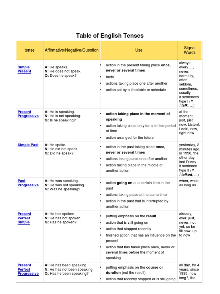 Table of English Tenses | PDF | Perfect (Grammar) | Grammatical Tense