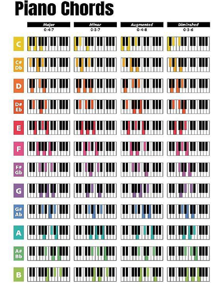 Acordes Cifrado Americano | PDF