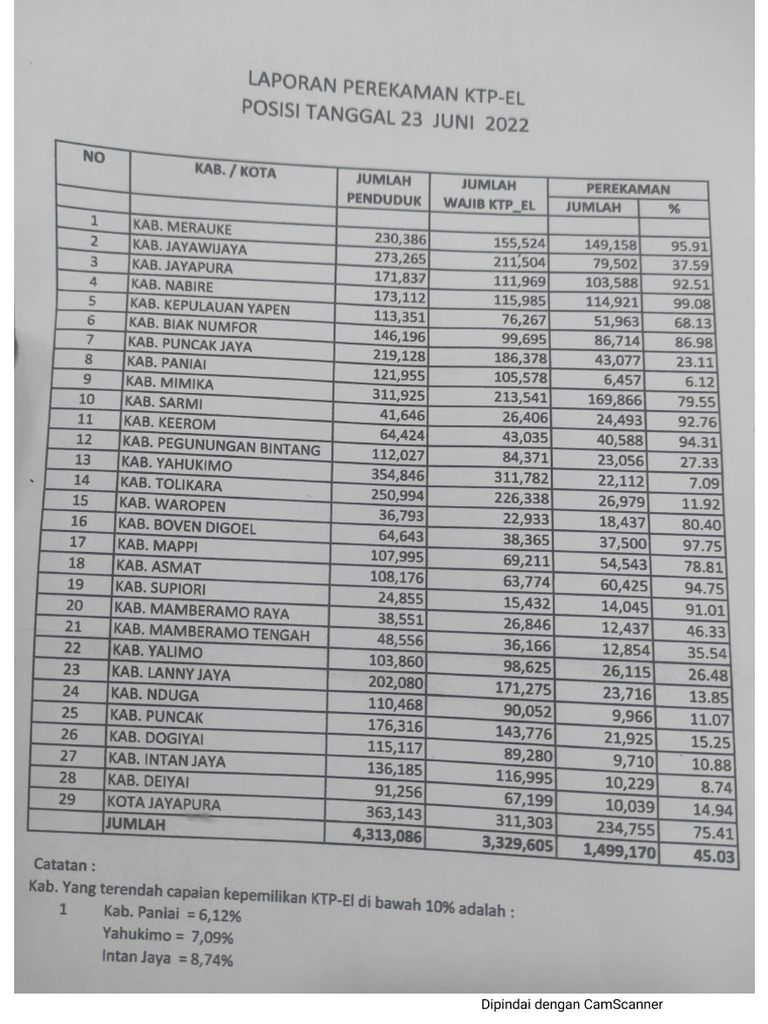 Data Perekaman E-KTP Provinsi Papua | PDF