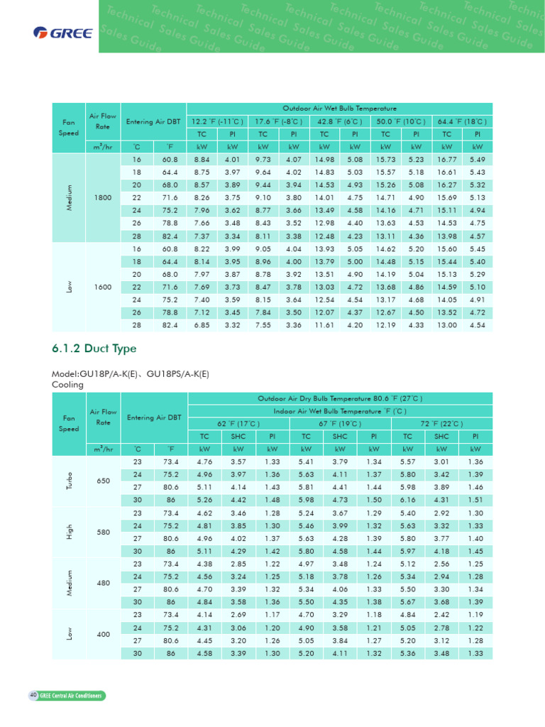 GREEDucted Split | PDF | Air Conditioning | Physical Quantities