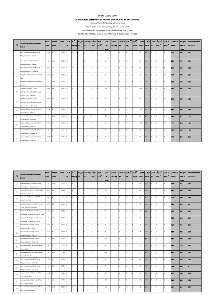 Consolidated Statement of Results of The Count As Per Form-45 PP-168 ...
