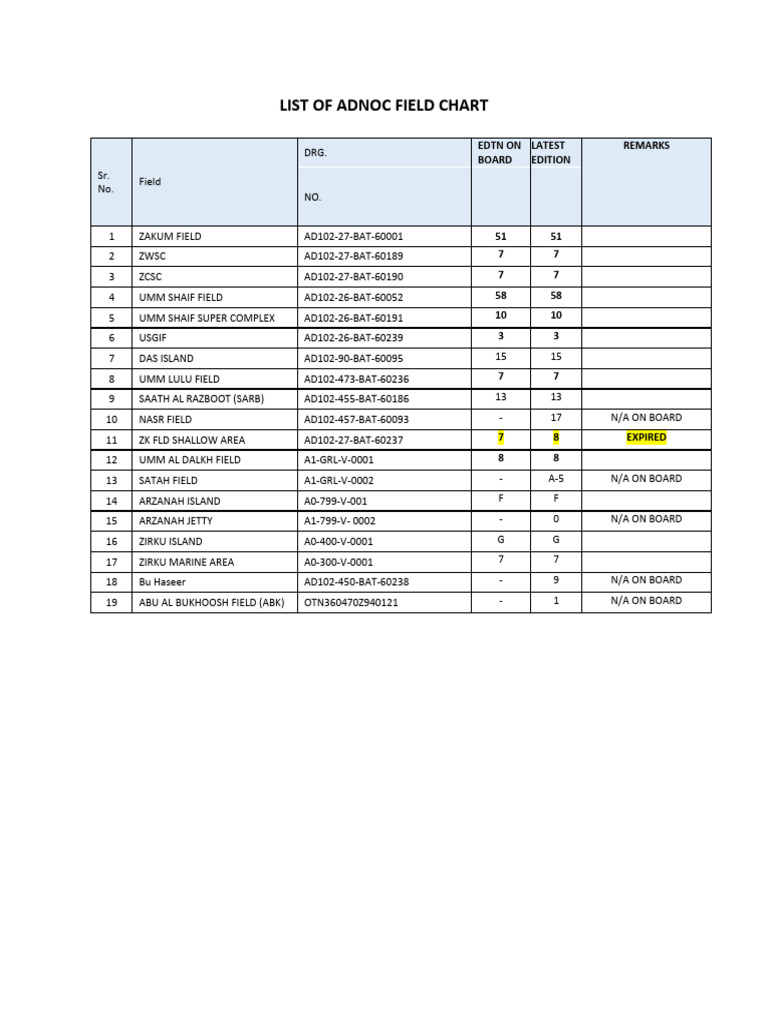 ADNOC Field Chart Overview | PDF