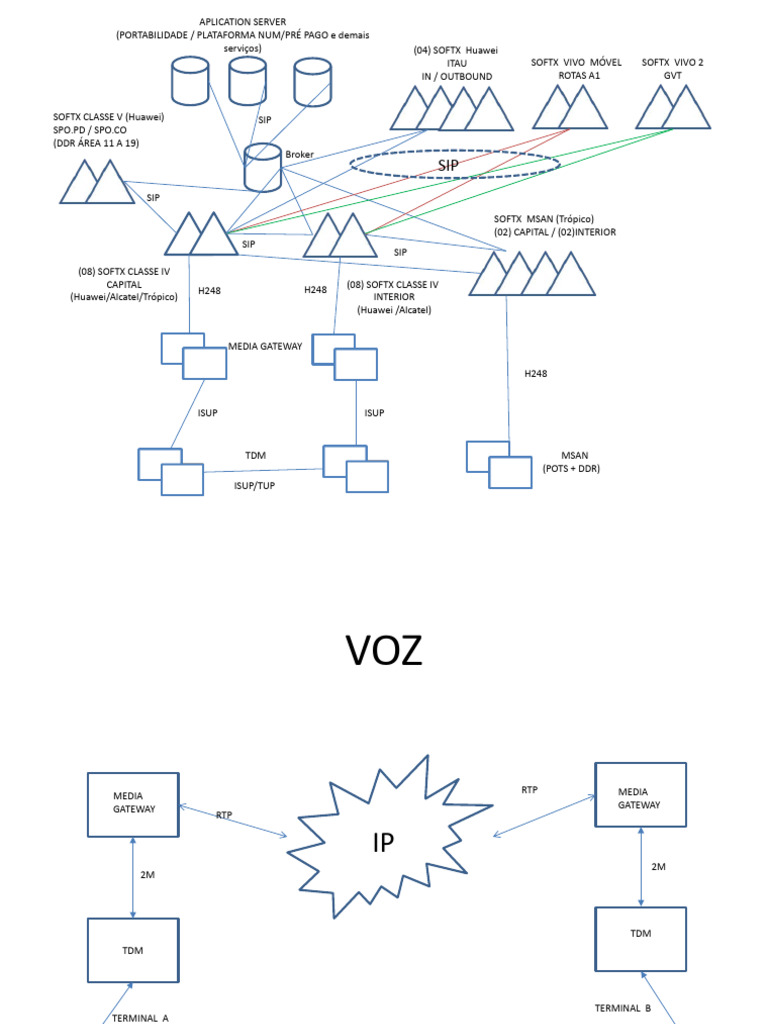 Topologia NGN | PDF | Session Initiation Protocol | Network Protocols