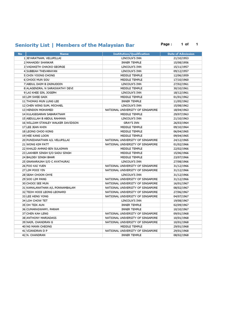Seniority Member List 18.8.2023 | PDF | Malaysia