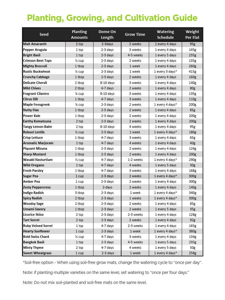 UC One Page Grow Guide | PDF | Food Ingredients | Foods