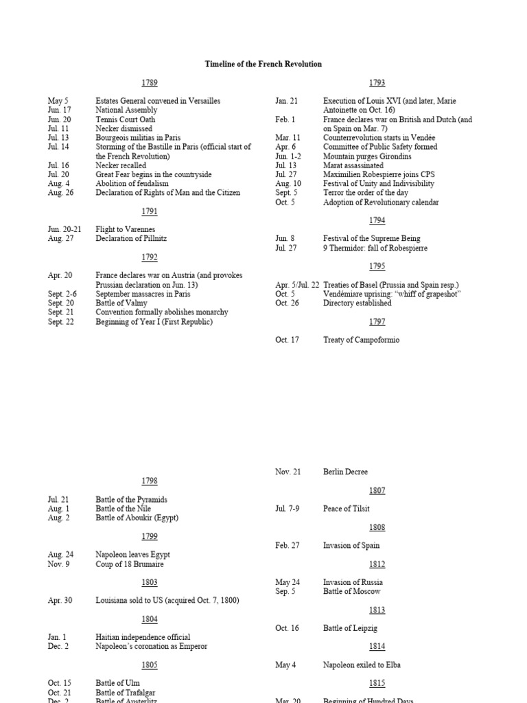 Timeline of French Revolution | PDF | French Revolution | Reign Of Terror