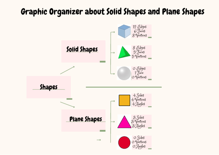 Graphic Organizer about Plane Shapes and Solid Shapes (2) | PDF