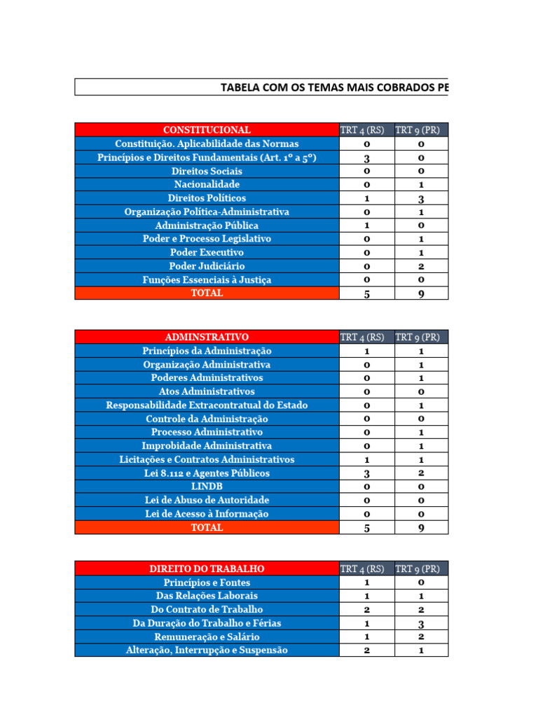 Tabela de Temas Mais Pedidos - FCC TRTs TJAA 2022 ATÉ 2023 | PDF