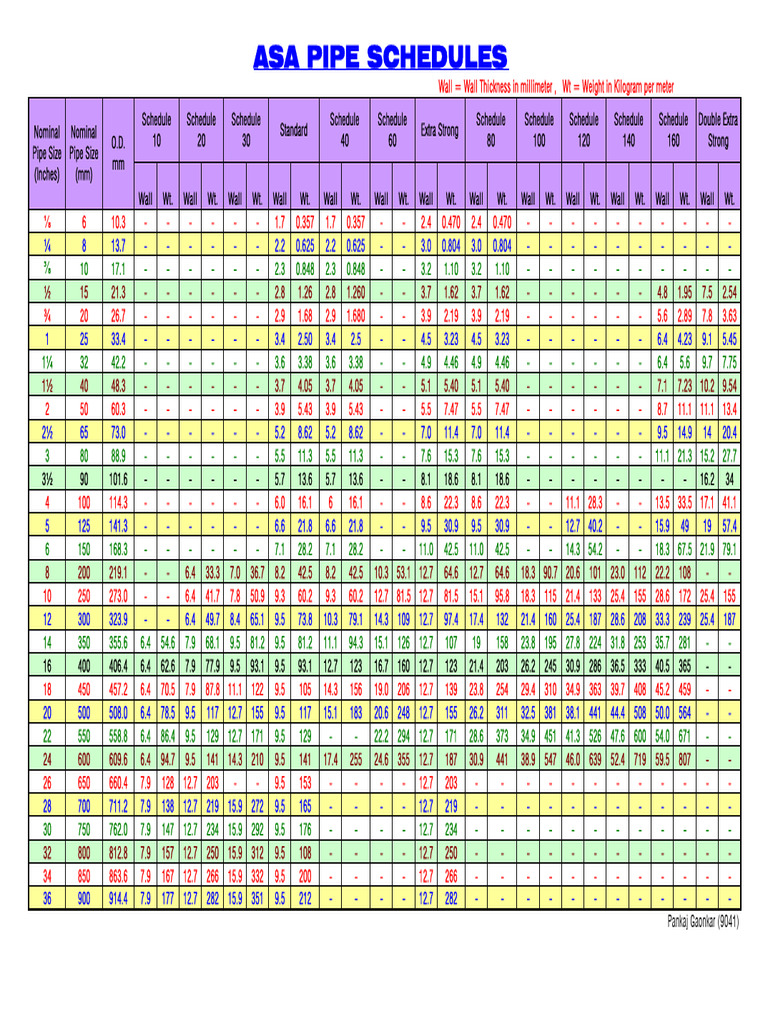 Pipe Schedules | PDF