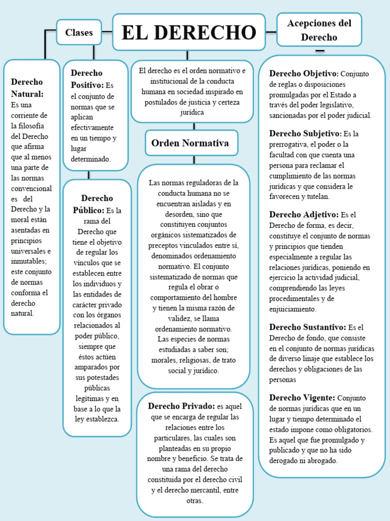 Mapa Conceptual Del Derecho | Descargar gratis PDF | Gobierno | Filosofía Aplicada