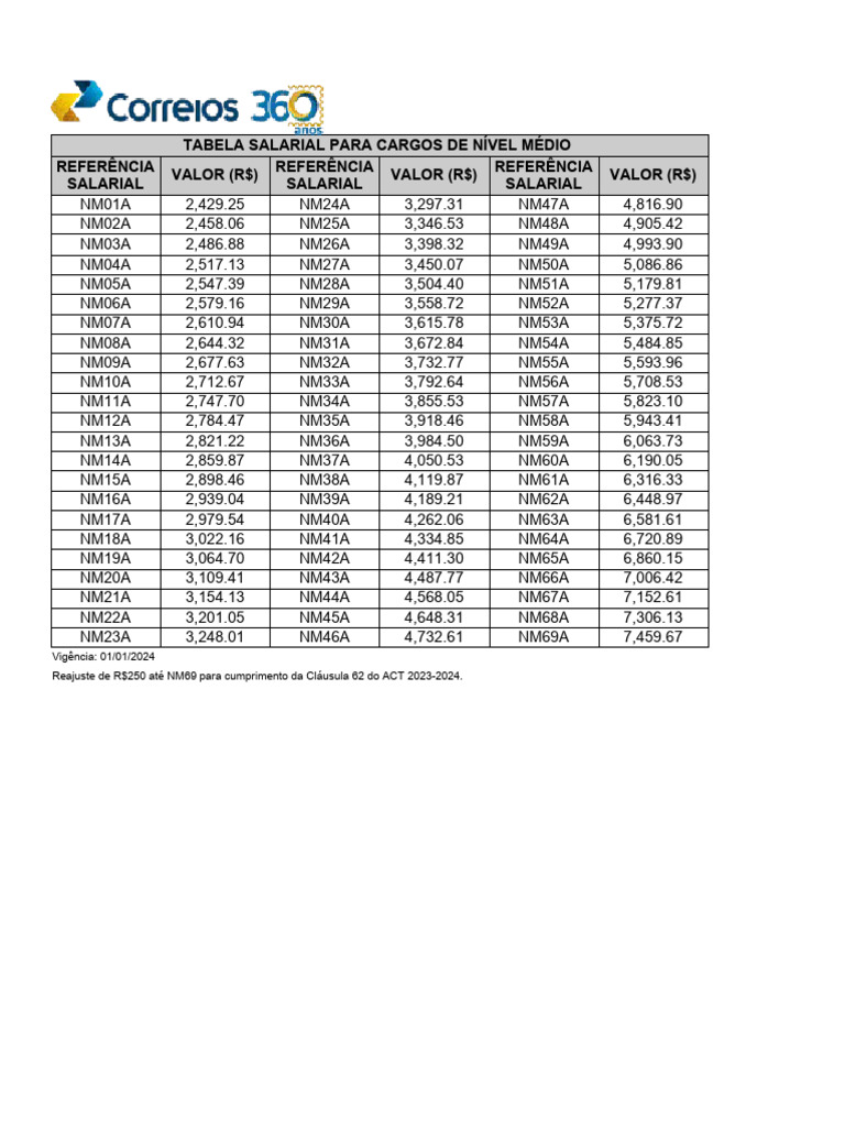 Tabela Salarial Nível Médio 2024 | PDF