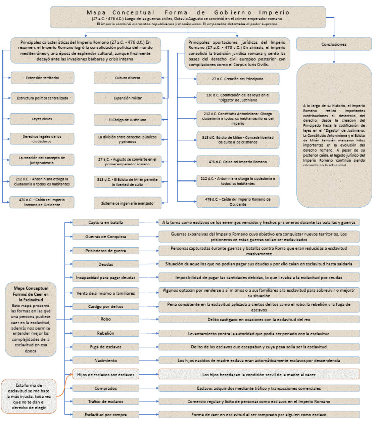 Mapa Conceptual Forma de Gobierno Imperio | PDF | imperio Romano | Esclavitud