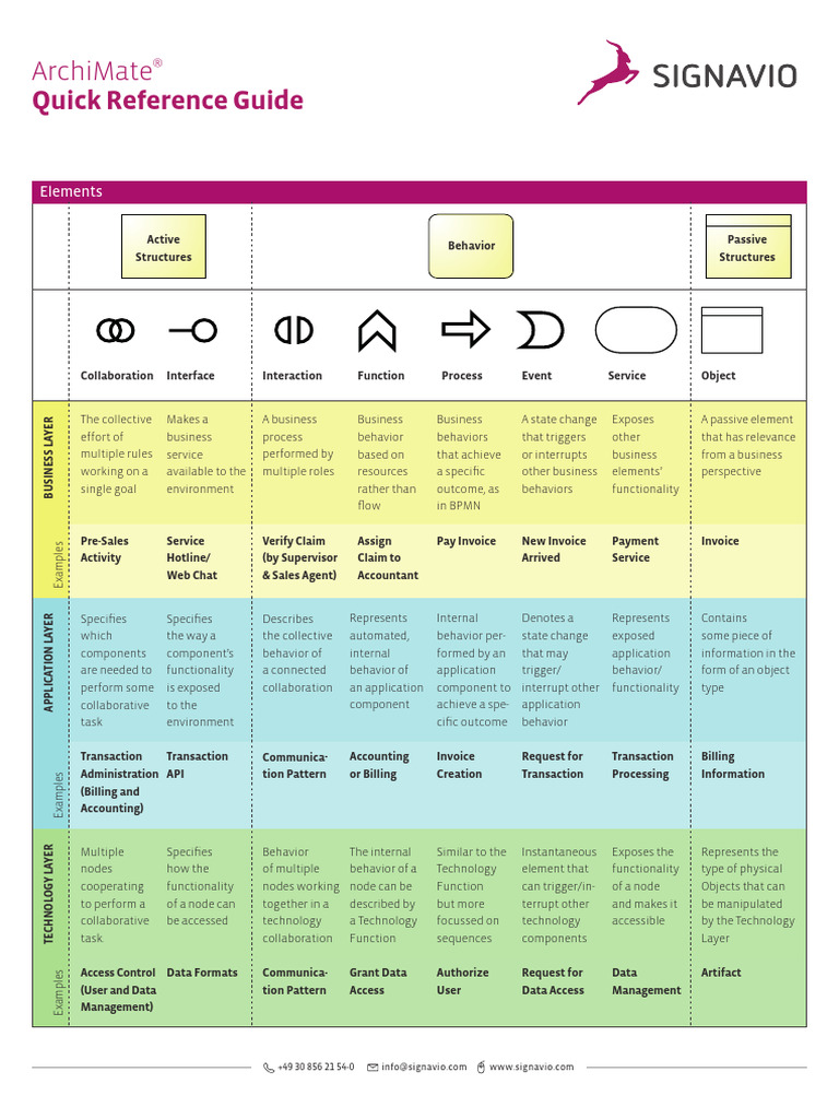 Archimate Quick Reference Guide Pdf Databases Database Transaction