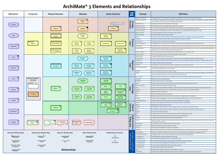Poster Archimate 3 Overview | PDF | Component Based Software ...