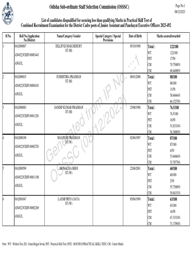 Disqualified Candidates | PDF