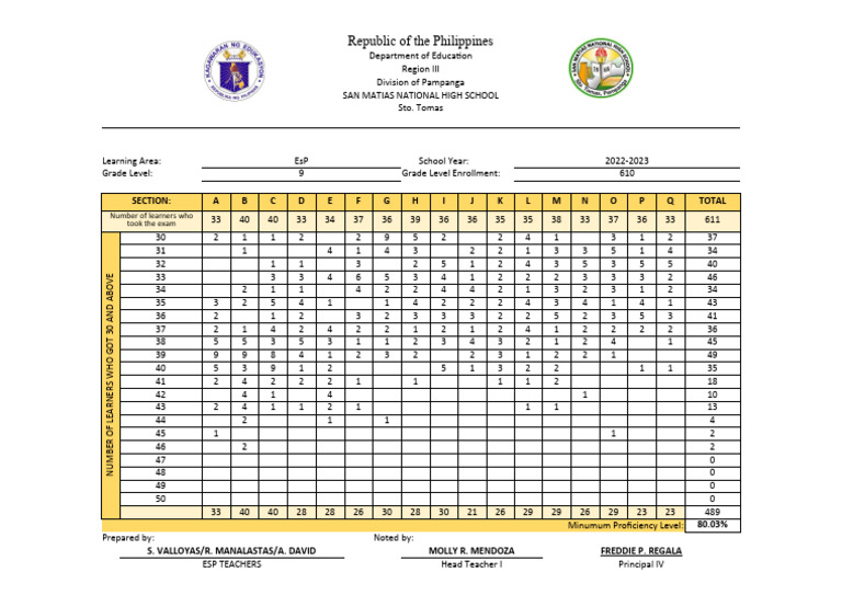 MPL Template SY 2022 2023 Sections A Q Q4 | PDF