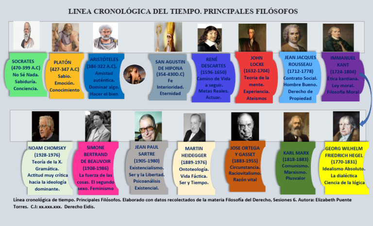 Línea de Tiempo de Filósofos Clásicos | PDF | Existencialismo | Immanuel Kant