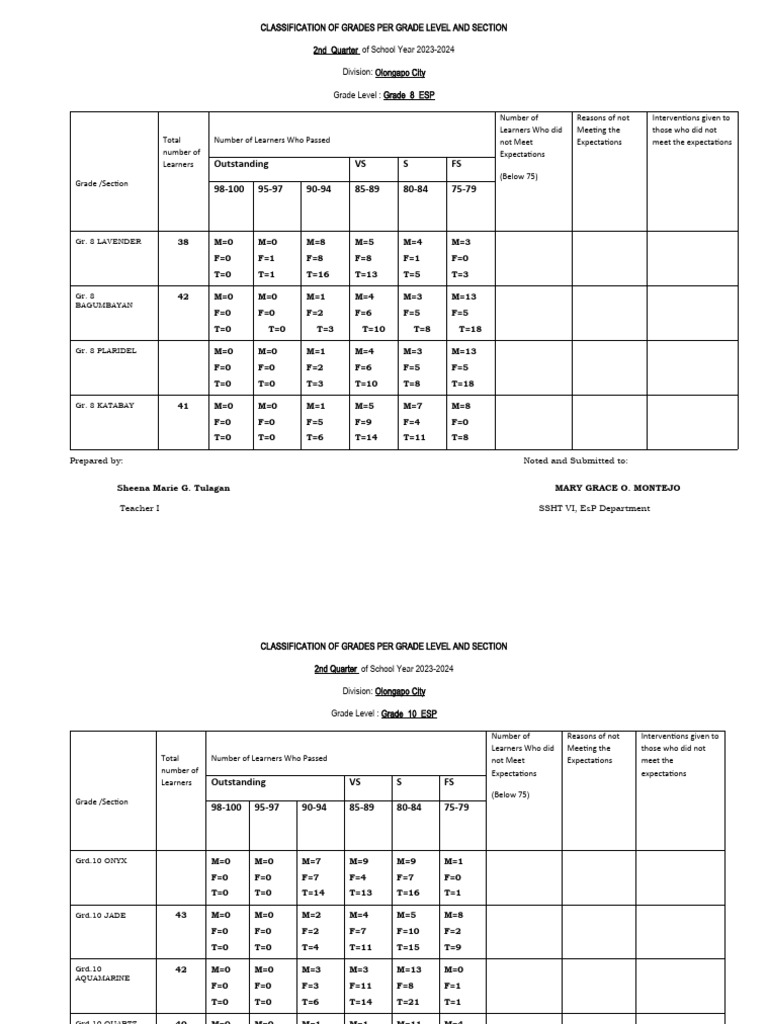 Classification of Grades Per Grade Level and Section Tulagan | PDF ...
