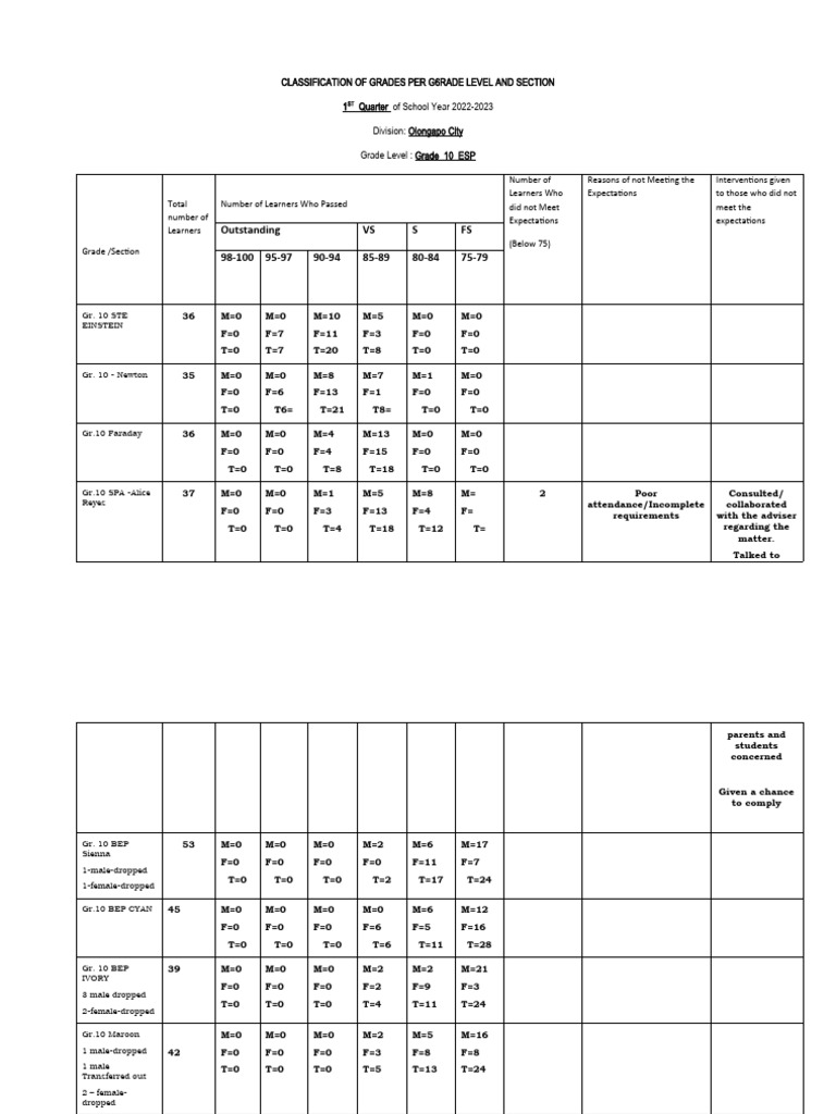 Classification of Grades Grade 10 2023 Rada | PDF