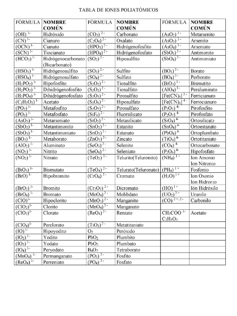 Tabla de Iones Poliatomicos | PDF