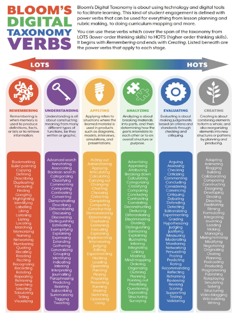 Bloom S Digital Taxonomy Verbs (English) - 2020 | PDF